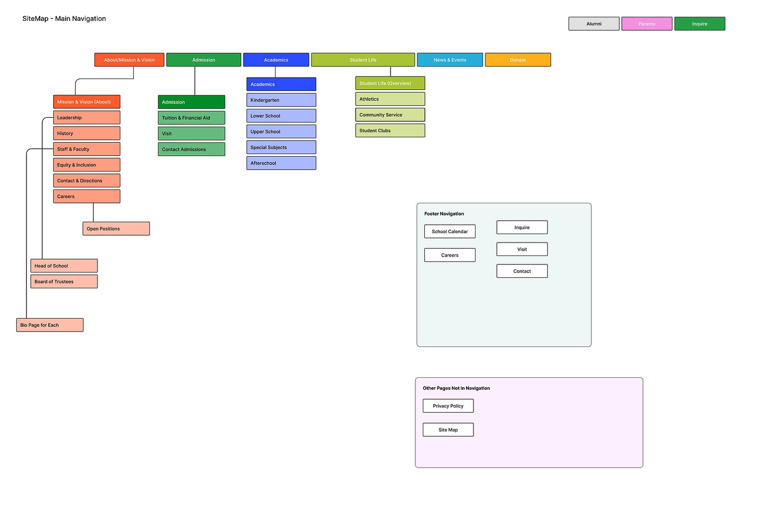 An Effective Website Planning, Design and Development Process | Design TLC